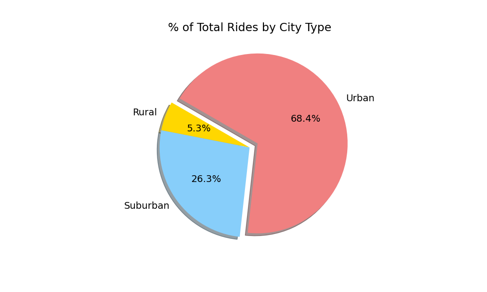 GitHub - Santiago2607/PyBer_Analysis