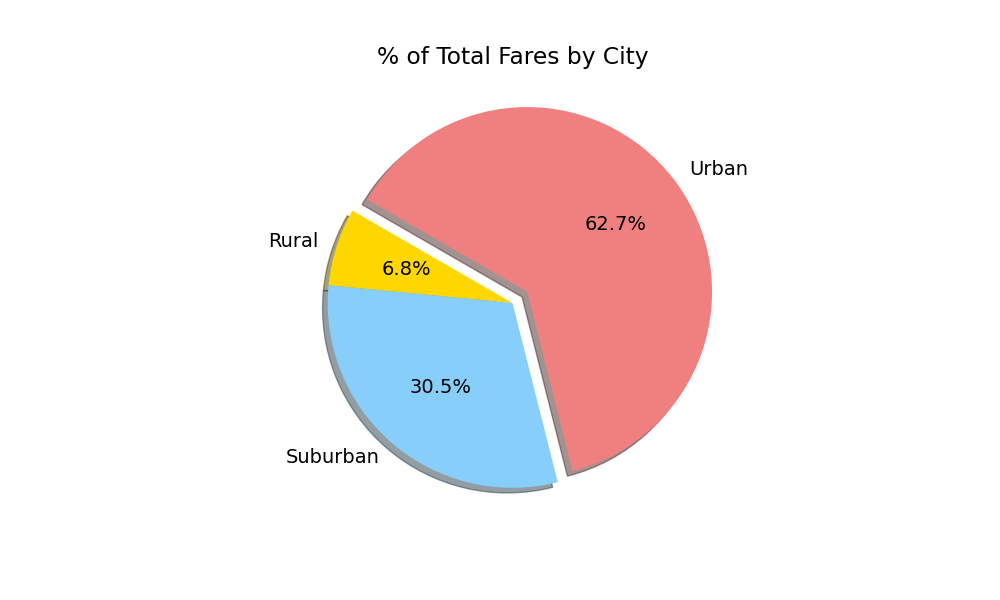 GitHub - Santiago2607/PyBer_Analysis