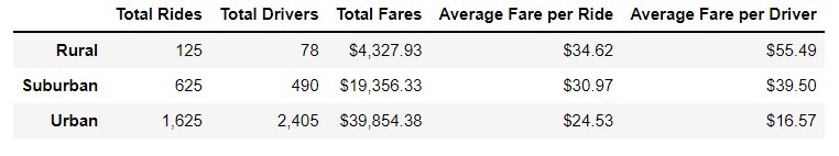 GitHub - Santiago2607/PyBer_Analysis