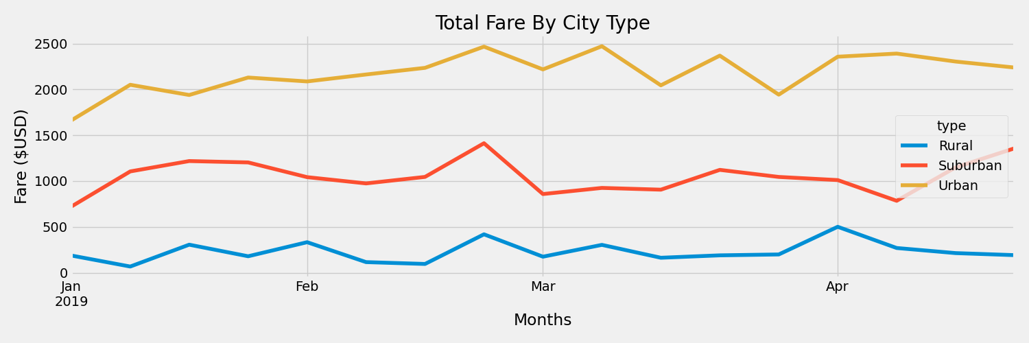 GitHub - Santiago2607/PyBer_Analysis