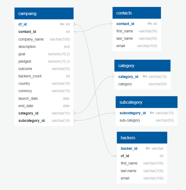 GitHub - Santiago2607/Crowdfunding-ETL