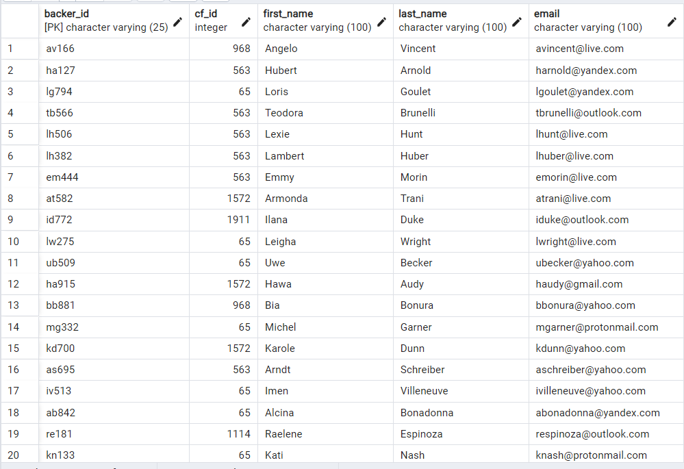 GitHub - Santiago2607/Crowdfunding-ETL
