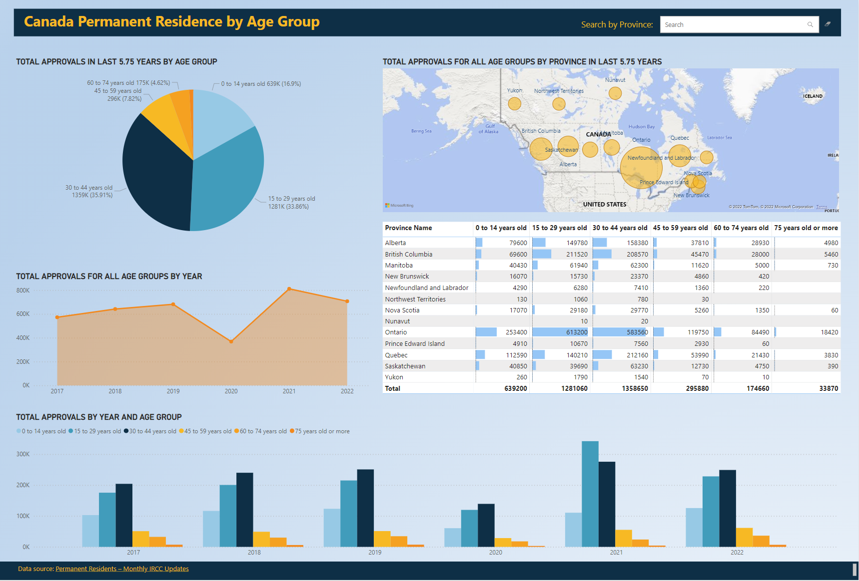 GitHub - abccastro/Canada-PR-Data-Analysis-and-Visualization: Data analysis and visualization ...
