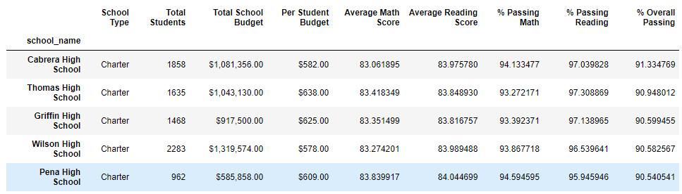 GitHub - mohammadarab87/Pandas-Challenge