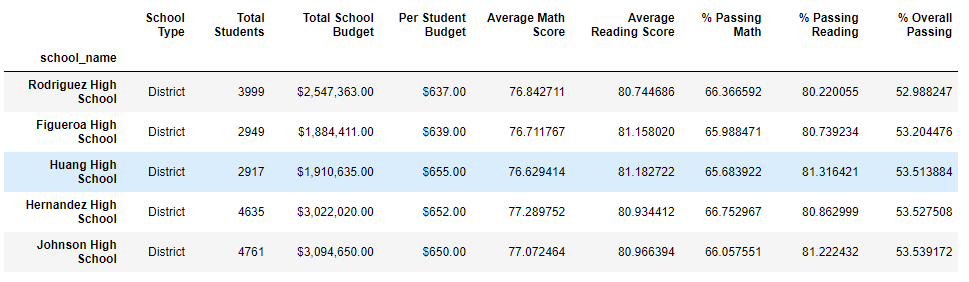 GitHub - mohammadarab87/Pandas-Challenge