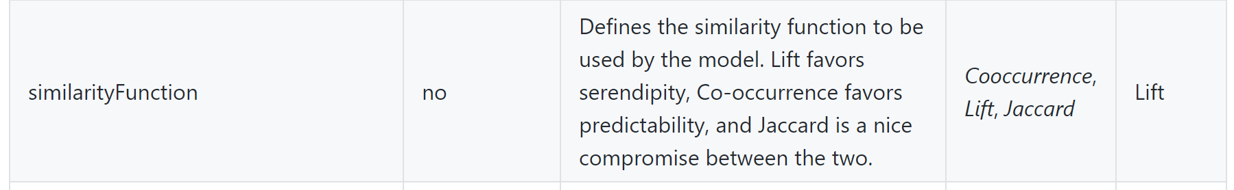 Documentation error for default similarity function · Issue #16 ...