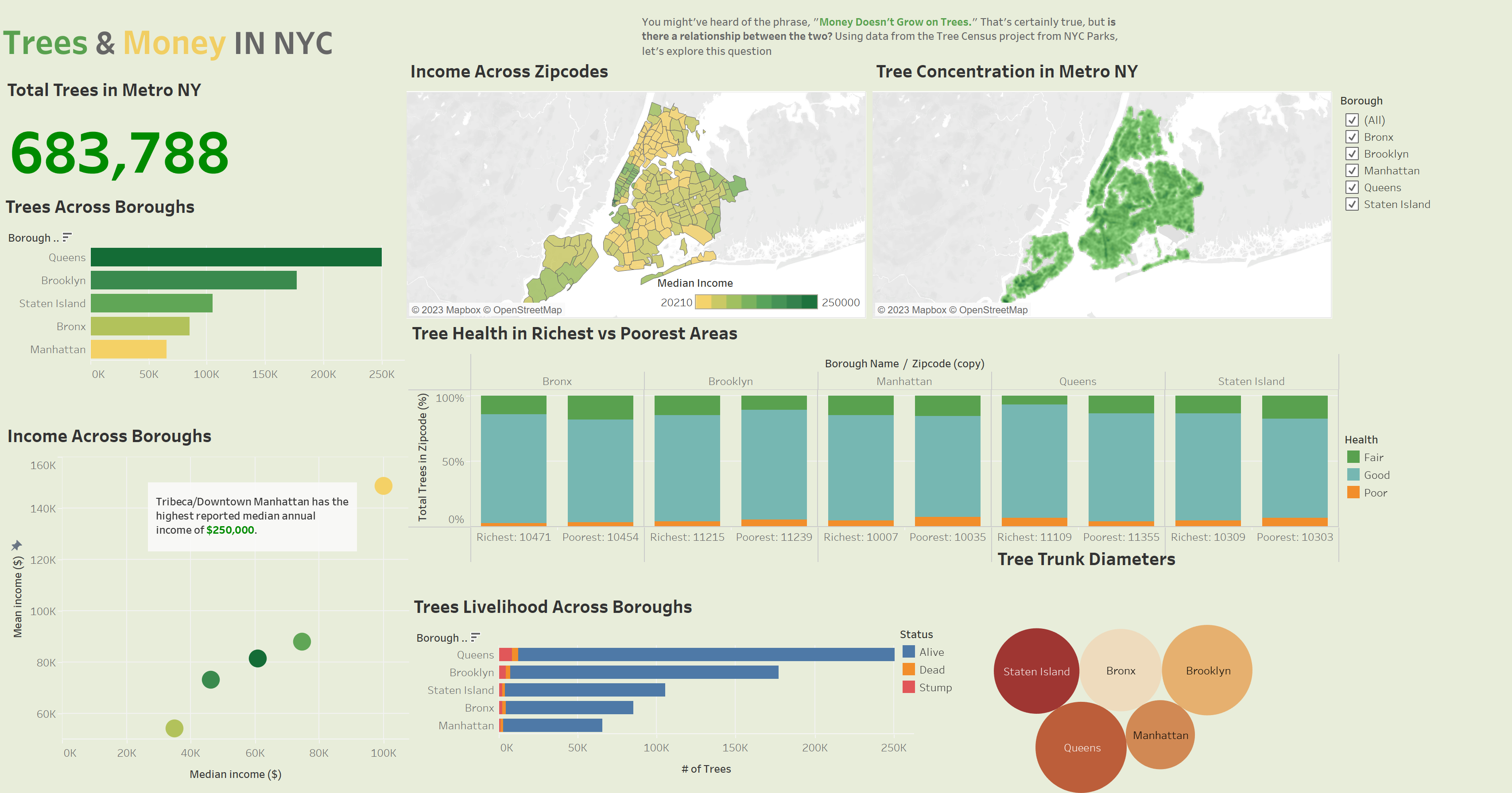 GitHub - Rafik-Sebia/NYC-Tree-Census-Income-Project