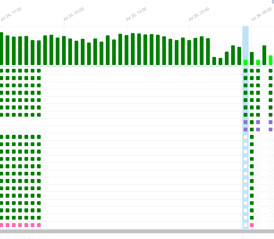 We Have Lost The Previous Tasks In The Webserver · Issue 31179 · Apache Airflow · Github