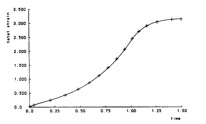 How to obtain creep curve (strain vs time graph) from the combined_creep_plasticity problem ...