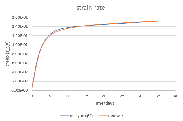 Nonlinear solve did not converge due to DIVERGED_FUNCTION_DOMAIN iterations 0 · idaholab moose ...