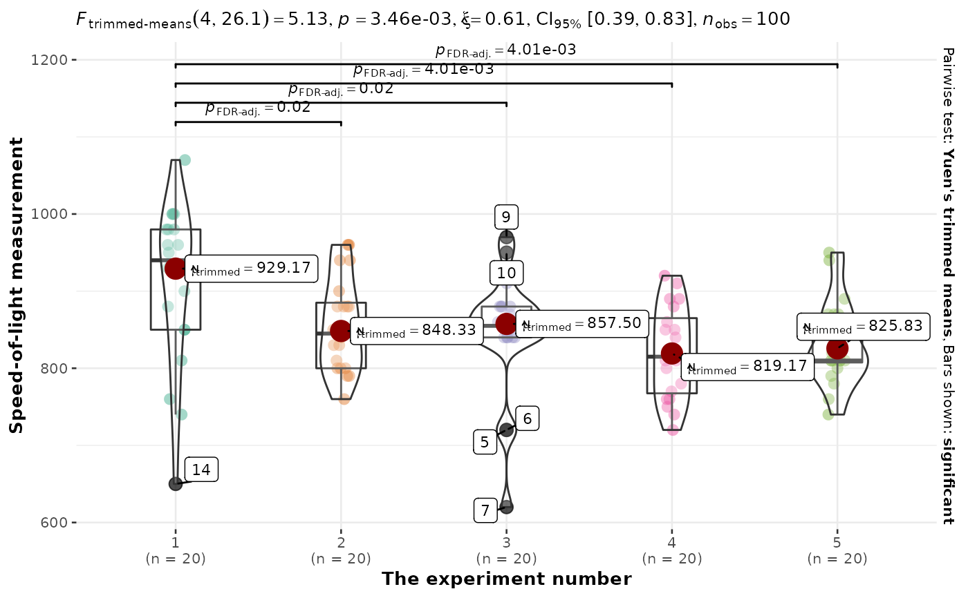 Inconsistent decimal places in p-values · Issue #726 · IndrajeetPatil/ggstatsplot · GitHub