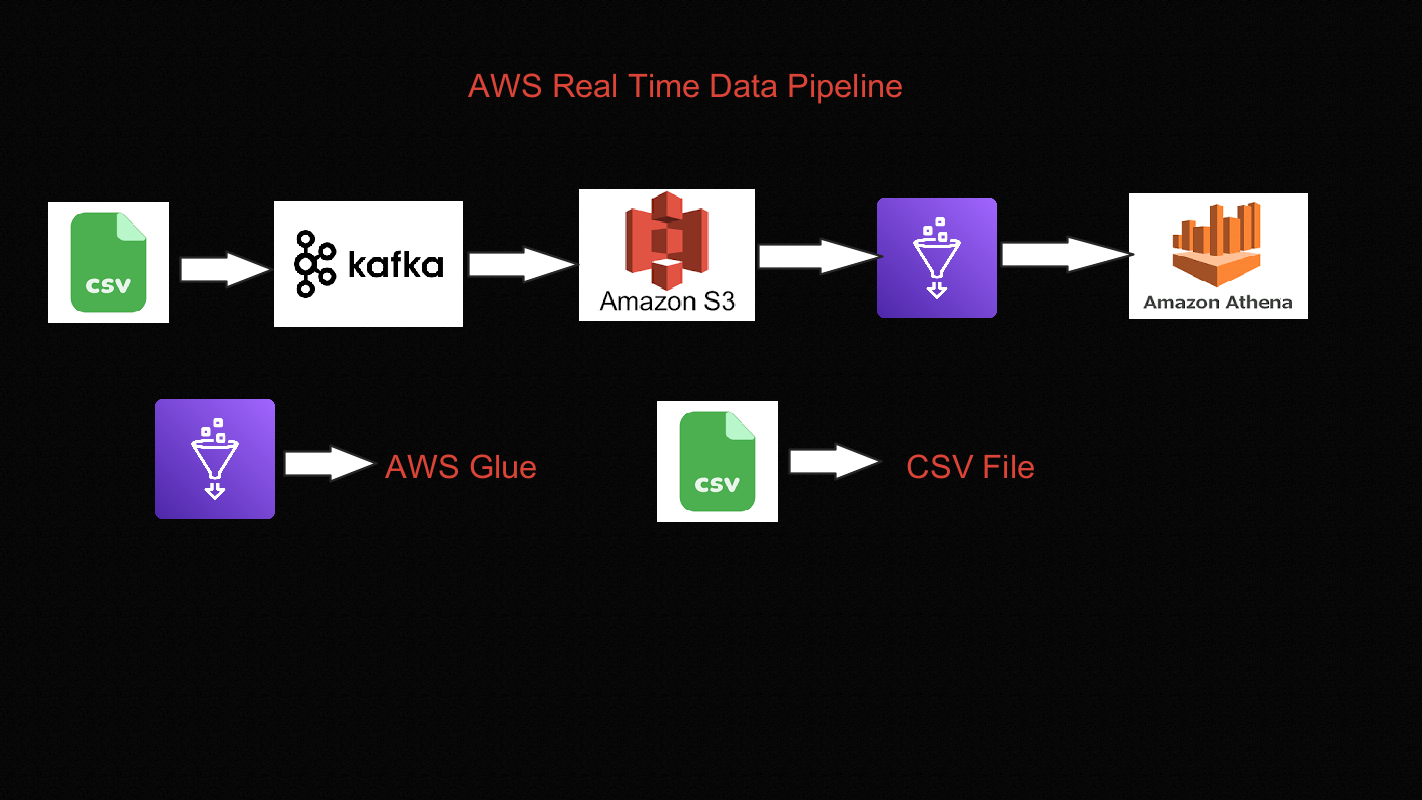 GitHub - Telusuga/AWS-Real-Time-Data-Pipeline: This repository contains the code for for real ...