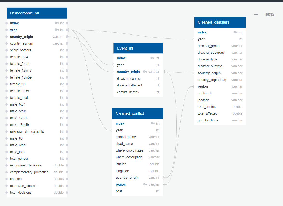 GitHub - Nerdosth/Refugee-Migration: Final Project - Visualizing and Using Machine Learning