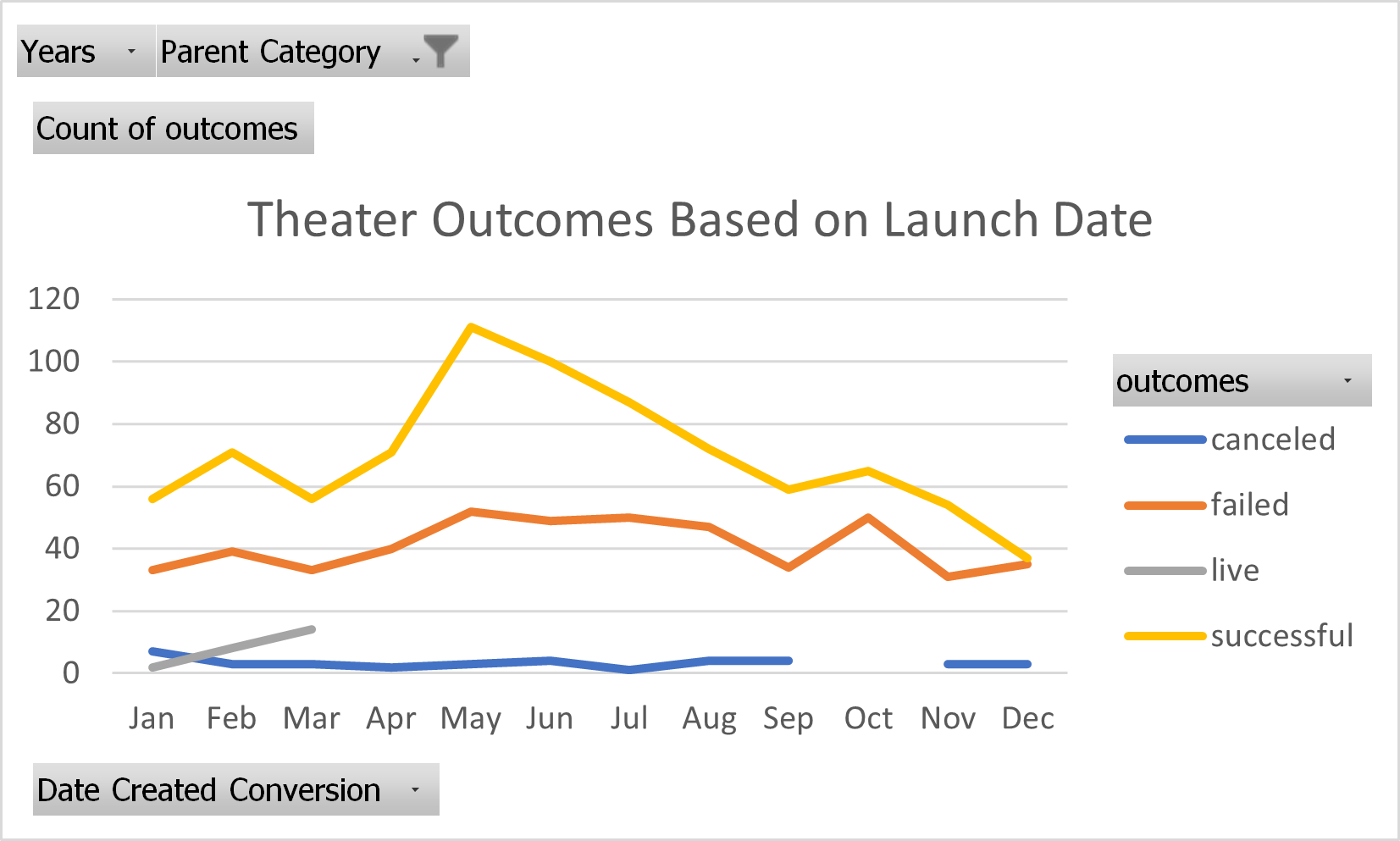 GitHub - madelineendicott/Kickstarter-Analysis: Analyzing trends in Excel on Kickstarter.