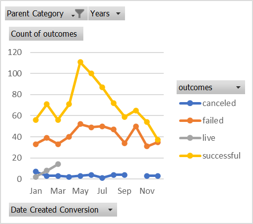 GitHub - madelineendicott/Kickstarter-Analysis: Analyzing trends in Excel on Kickstarter.