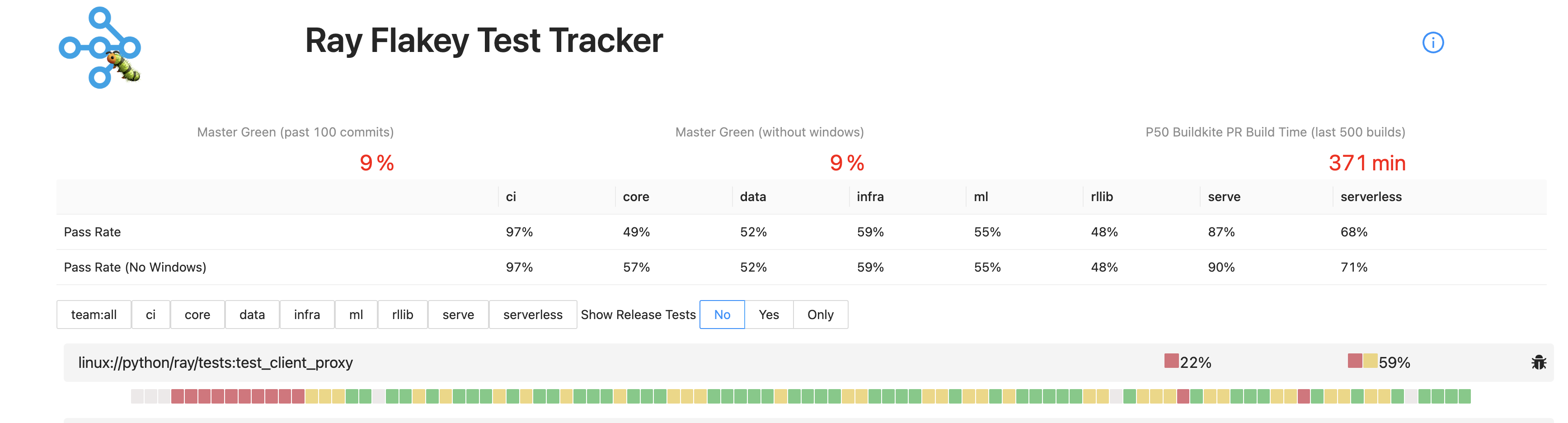 [Core] Ray Client Proxy test failing since upgrade to gRPC 1.48.1 ...