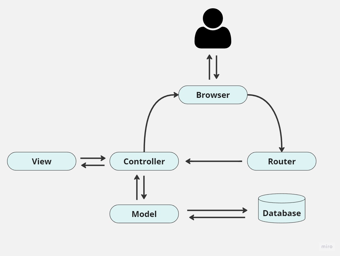 GitHub - malaz-naquib/Model-View-Controller-For-Beginners