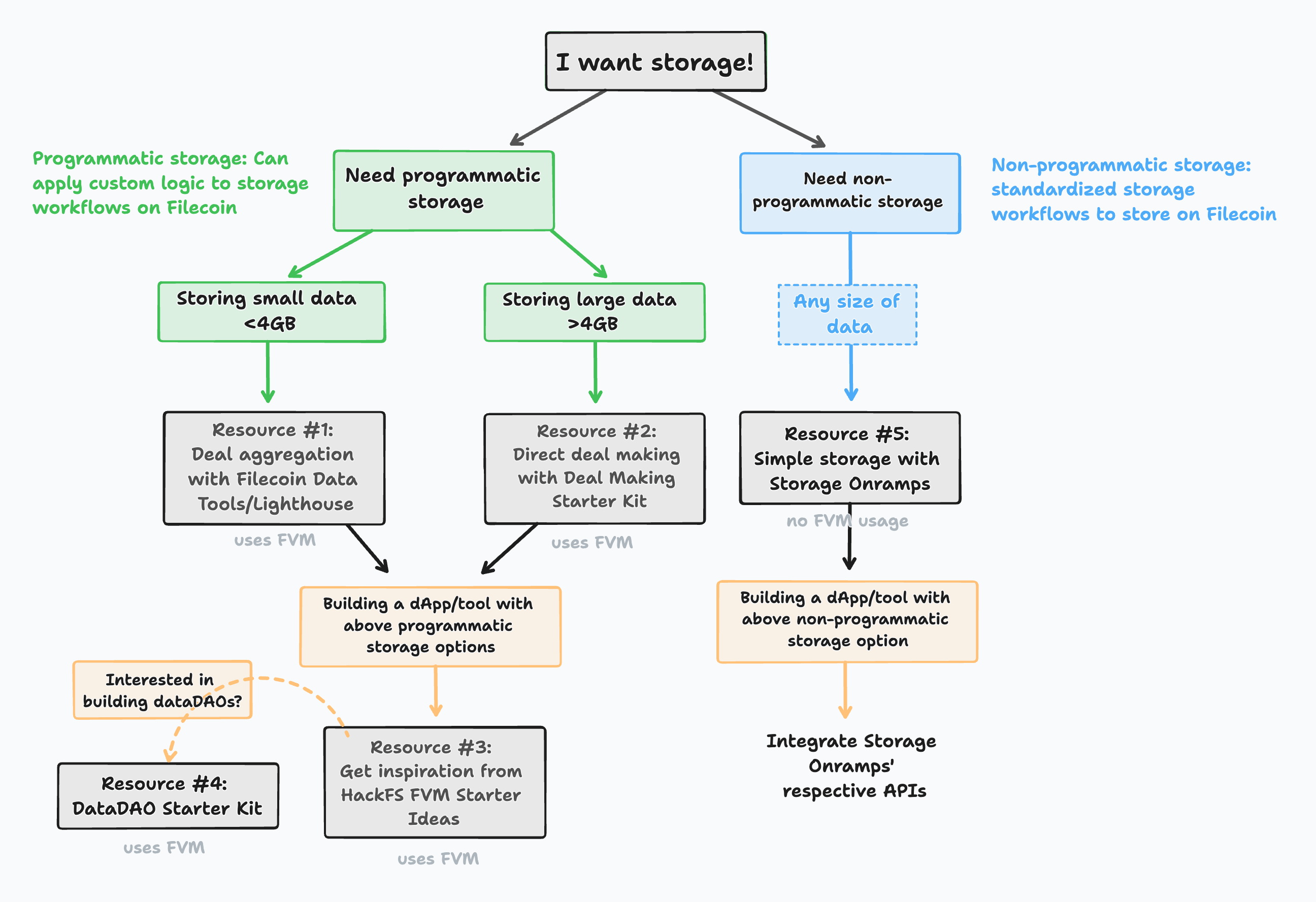 FVM Hackathon Cheat Sheet · filecoin-project community · Discussion ...