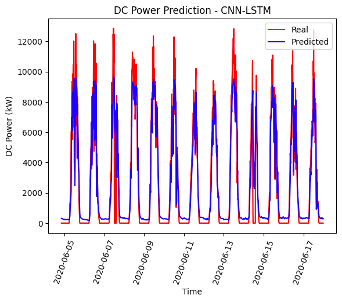 GitHub - shripalshaha1/Data_Mining_Project: Predicting Solar Power ...