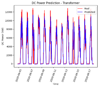 GitHub - shripalshaha1/Data_Mining_Project: Predicting Solar Power Generation and Anomalies ...