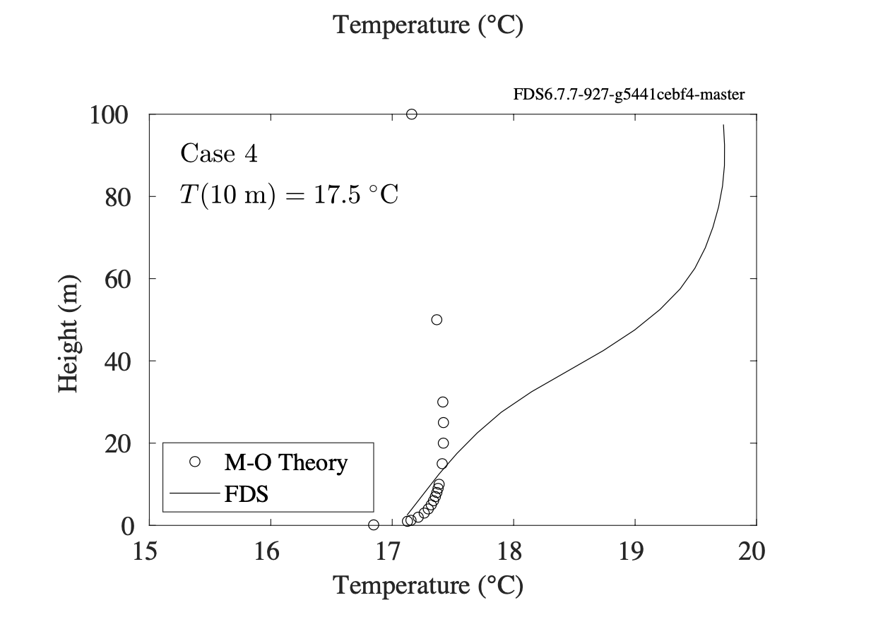Monin-Obukhov profile does not match FDS simulation · Issue #10543 · firemodels/fds · GitHub