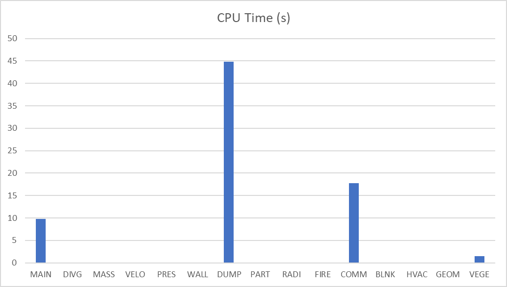 Excessive Communication Time For Level Set 1 · Issue 11097 · Firemodels Fds · Github