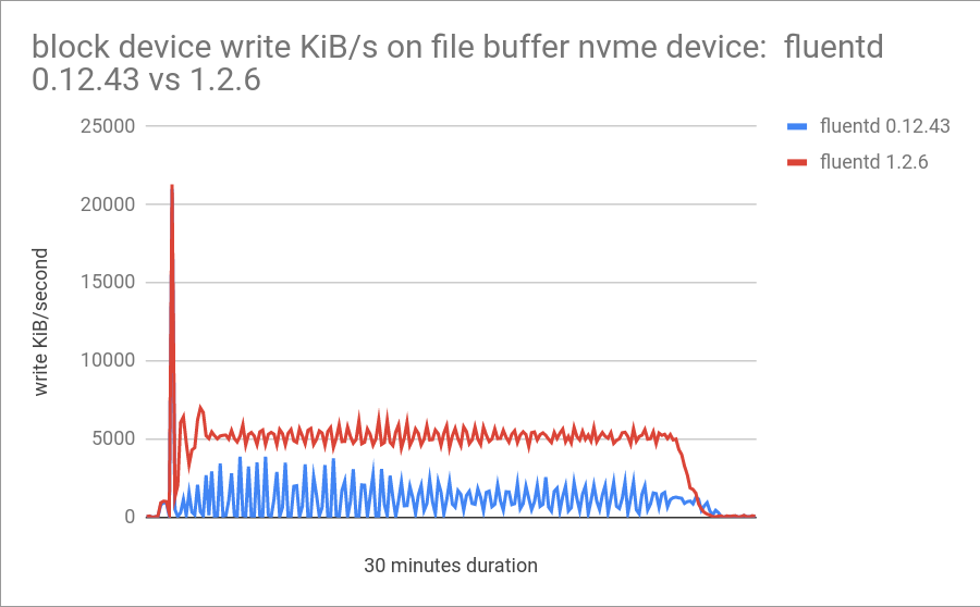 Greatly increased file buffer write i/o activity moving from 0.12.x to 1.2.x · Issue #2153 ...