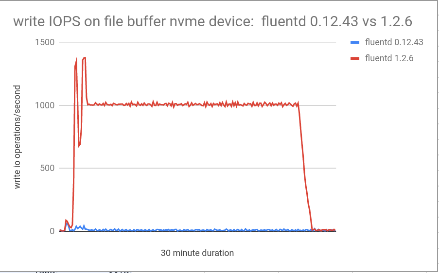 Greatly increased file buffer write i/o activity moving from 0.12.x to 1.2.x · Issue #2153 ...