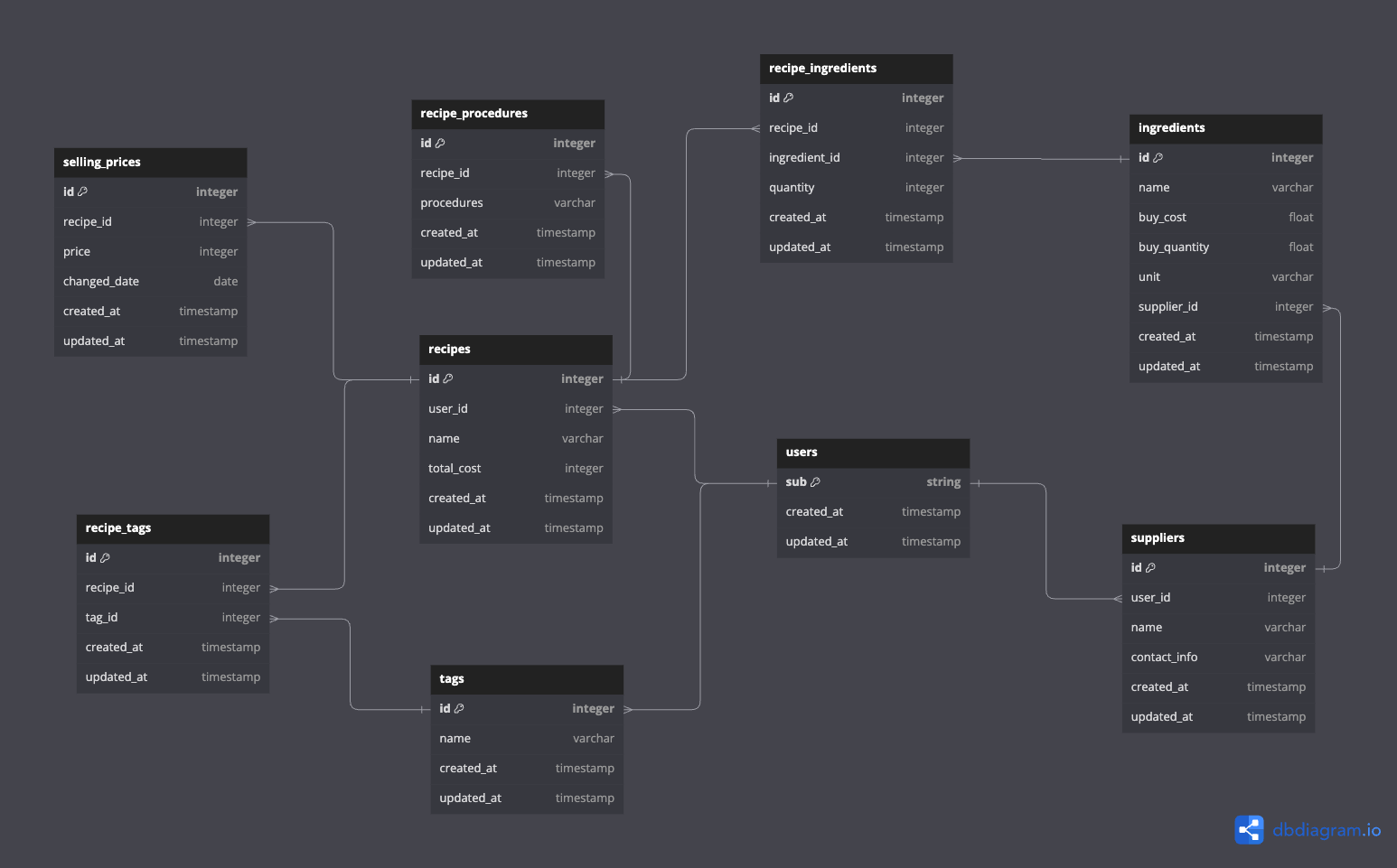 GitHub - uenomoto/cost_men: 誰でも簡単！手計算無し、原価計算アプリ。 原価計算がわからない方でも気軽にレシピを作成して共有しやすさUP!