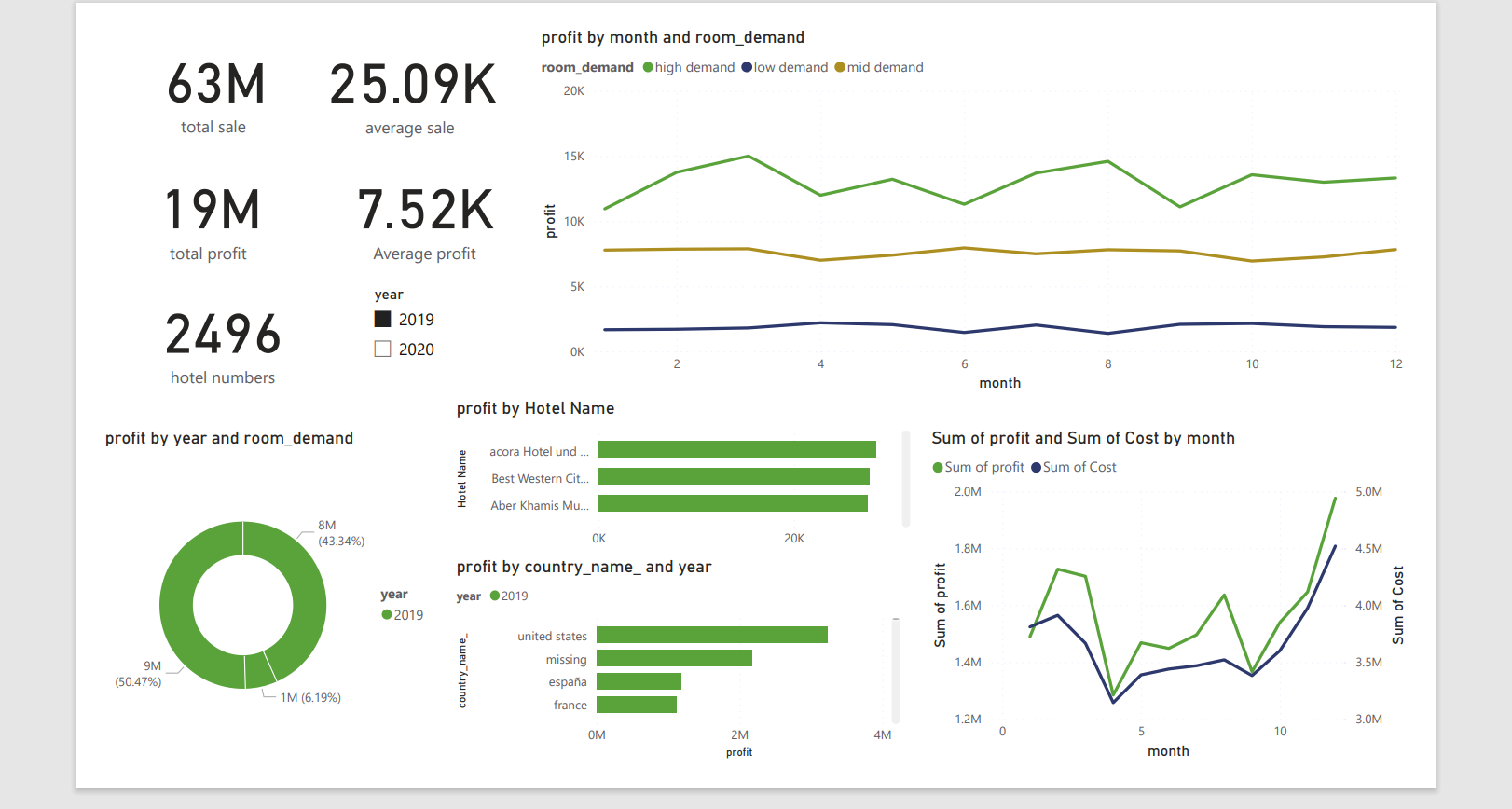 GitHub - NoorhanHamed/Hotels-analysis-python--power-bi