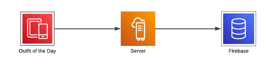 GitHub - jdenhof/ProjectOutfit: Semester project assignment for Intro ...