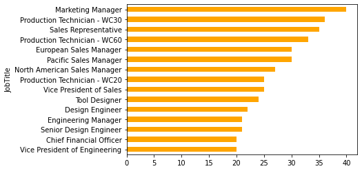 GitHub - Nisha1309/Project---Adventure-Works-2019-: A study on ...