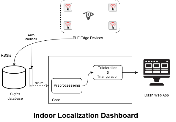 GitHub - Med-ELOMARI/Indoor-Localization-Dashboard: BLE Dashboard Using ...