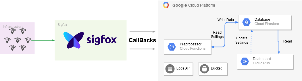 GitHub - Med-ELOMARI/GCP-Preprocessor-Cloud-Function: This Repo host The Preprocessor part to ...