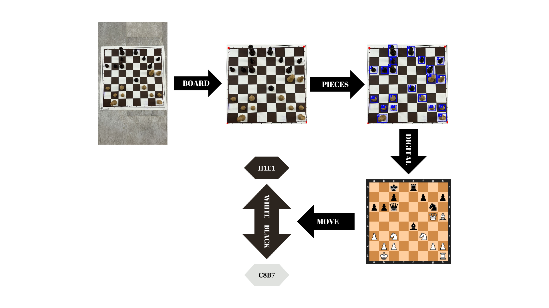 GitHub - patrick25076/chess-vision-ai: Chess computer vision applications that transforms ...