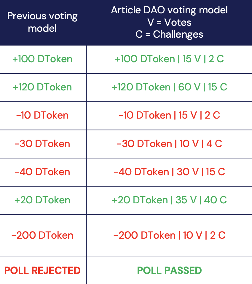 GitHub - Article-DAO/Articledao-contract