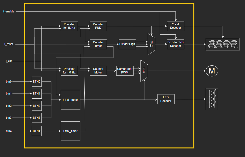 Fpga Fanpwmcontrolipchipdesignreadmemd At Main · Yongsinpark Fpga Fanpwmcontrolip
