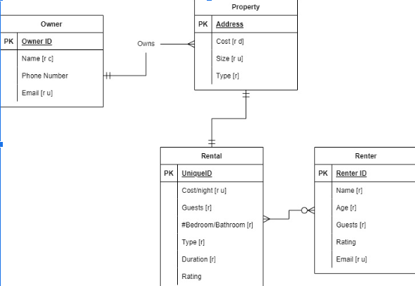 GitHub - nicholas-nguyen55/Airbnb-Owner-Database: SQL Database for Property Owners on Airbnb