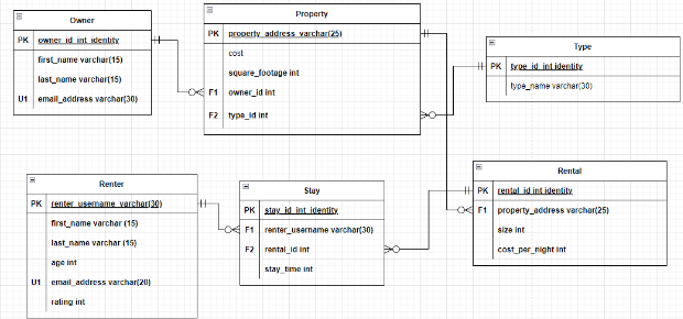 Github Nicholas Nguyen55airbnb Owner Database Sql Database For Property Owners On Airbnb