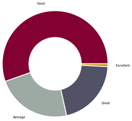 GitHub - nicholas-nguyen55/Wine-Review-Classification: With a kaggle wine review set, we explore ...