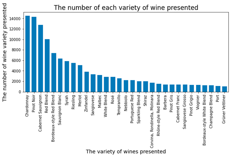 GitHub - nicholas-nguyen55/Wine-Review-Classification: With a kaggle wine review set, we explore ...