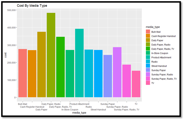GitHub - nicholas-nguyen55/Grocery-Store-Marketing-Strategies: Using ...