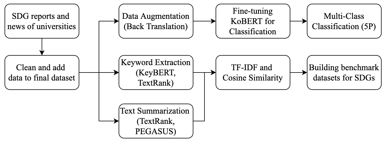 GitHub - Juyoung-b/SDGs-for-Universities-in-South-Korea: NLP