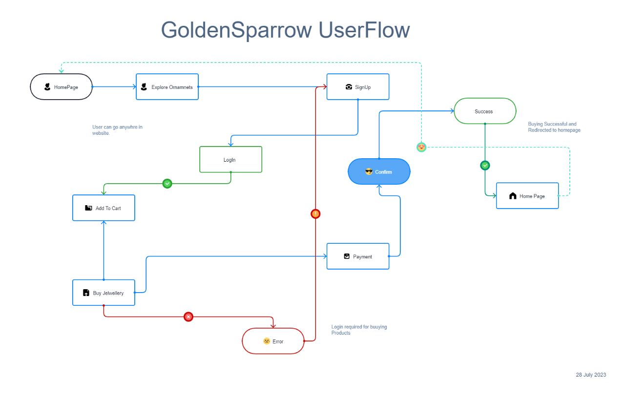 GitHub - I-Diptiranjan/golden_sparrow