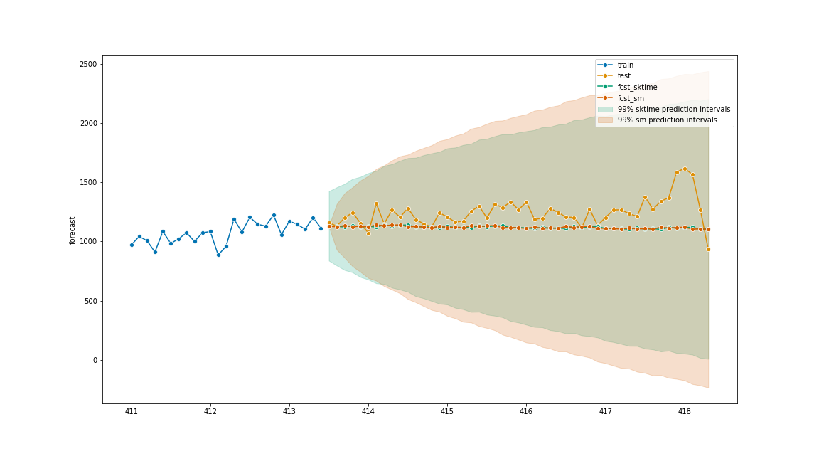 Theta forecaster: statsmodels vs sktime · Issue #7075 · statsmodels/statsmodels · GitHub