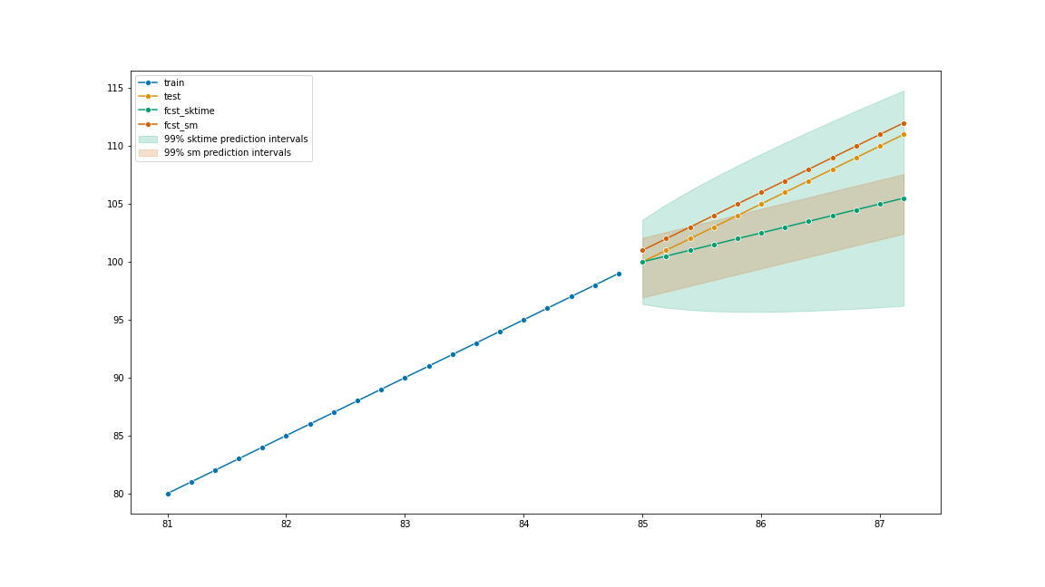 Theta forecaster: statsmodels vs sktime · Issue #7075 · statsmodels ...