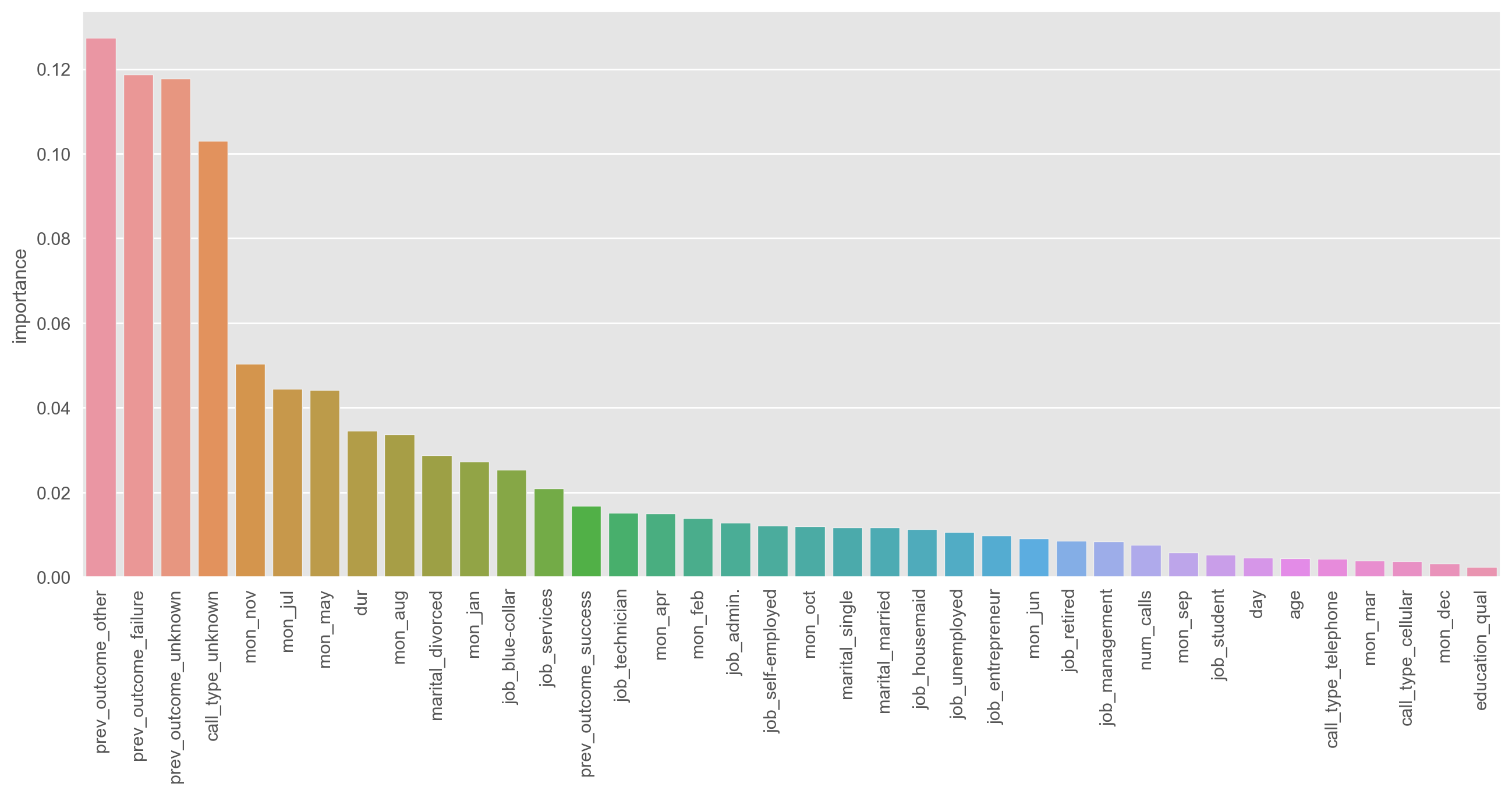 GitHub - Thiruvenkatam007/customer-conversion-prediction-insurance