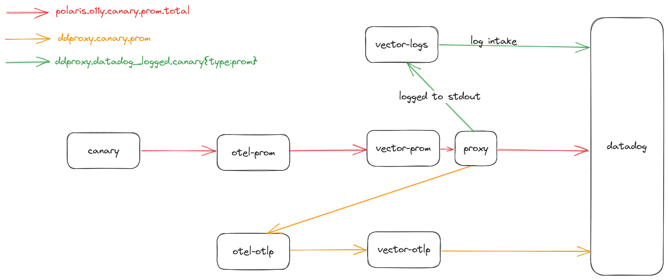 data loss submitting metrics to datadog · Issue #18123 · vectordotdev/vector · GitHub
