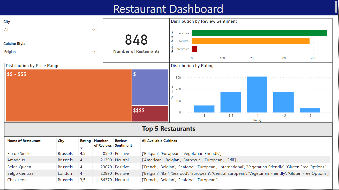 GitHub - NicyJacob/Challenge-Restaurant-Dashboard