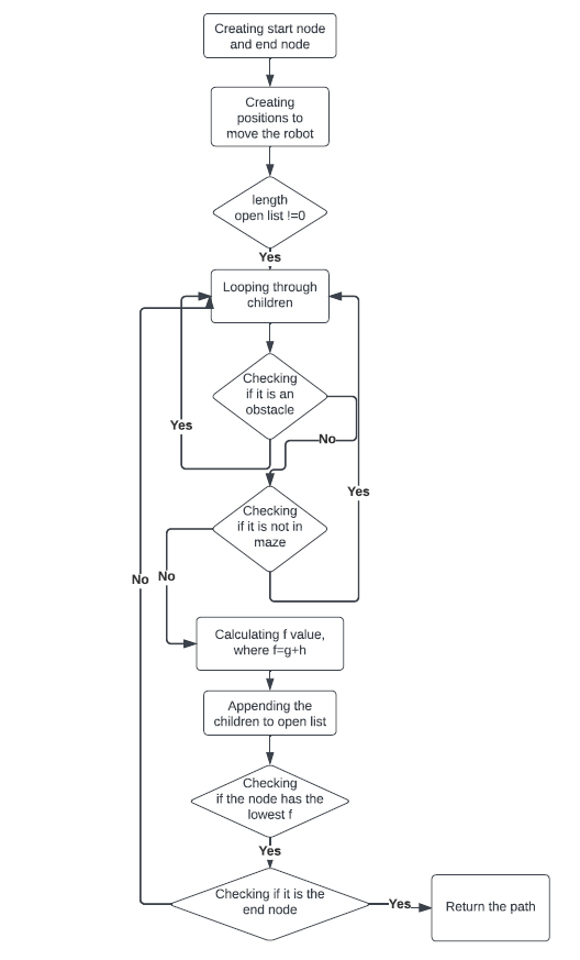 GitHub - bmarid/path_plannning_robot: Path finding from point A to B ...